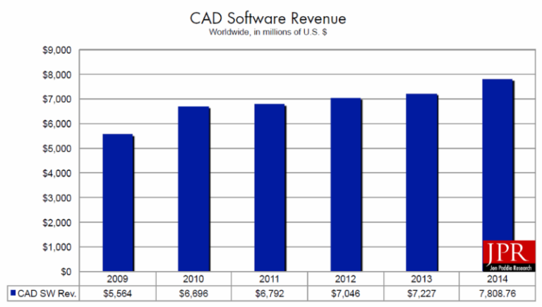 The CAD Market Returns to Growth – Display Daily