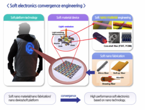 Wearables Waiting for the Advent of Soft Electronics – Display Daily