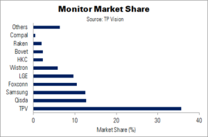 TV and Monitors Slide at TPV – Display Daily