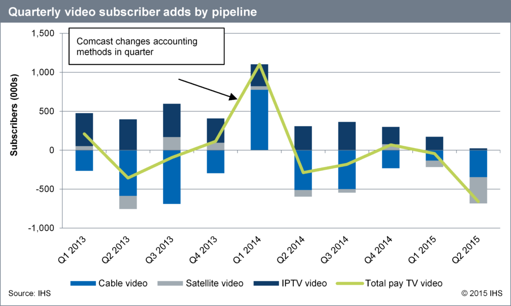 US Pay TV Firms Post Worst Ever Subscriber Losses – Display Daily
