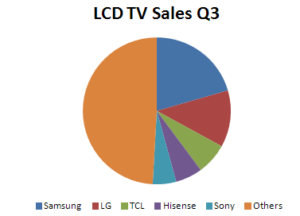 Global LCD TV shipments grow 8% in 3Q15 – Display Daily