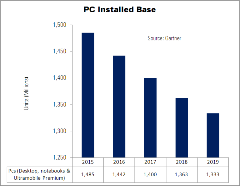 Gartner Says PC Vendors Must Change – Display Daily