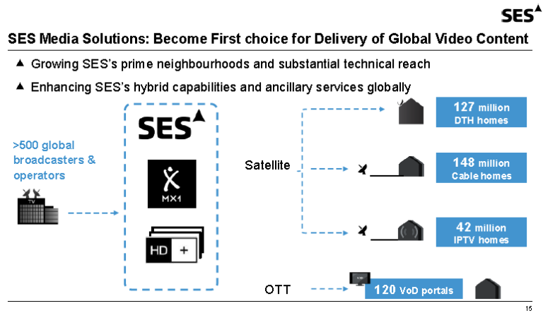 SES Updates on UltraHD and Company Development – Display Daily