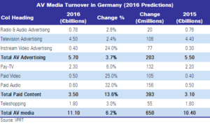 2016 German AV Market Will Top €11 Billion – Display Daily