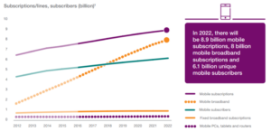 Ericsson Mobility Report Sees High Growth – Display Daily