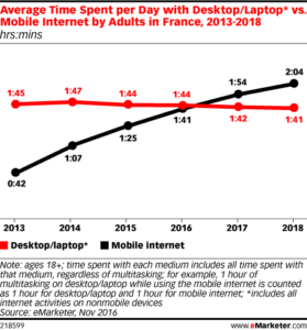 France Switches to Mobile Internet – Display Daily