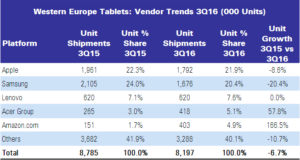 Premium Tablets Strong in Western Europe – Display Daily