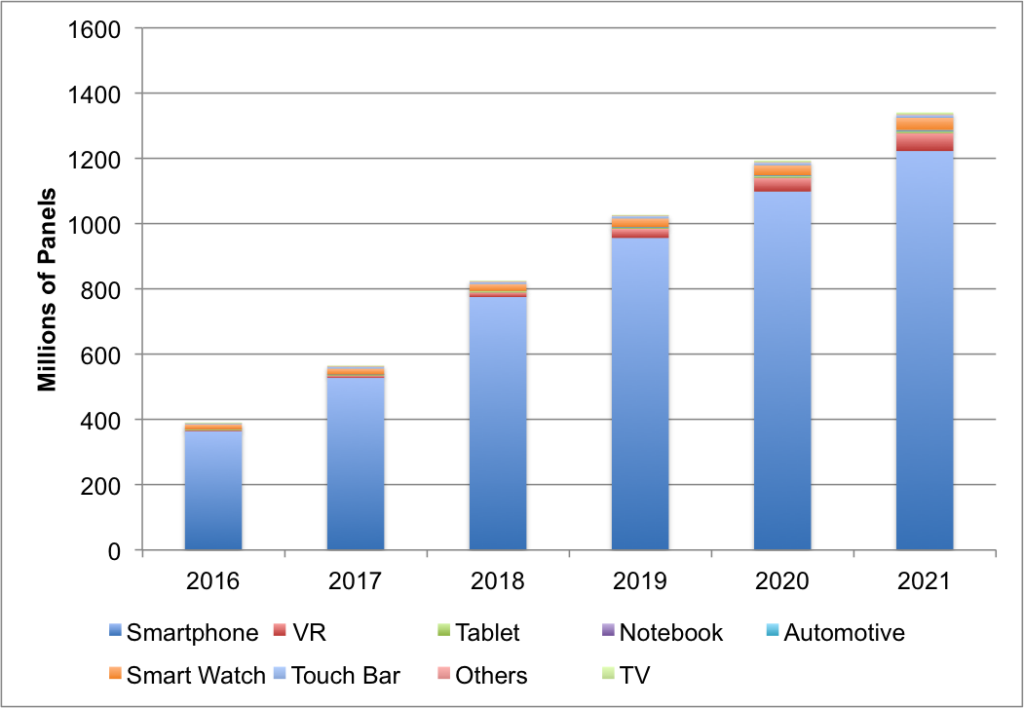 DSCC Releases Quarterly OLED Supply/Demand Report and Model – Massive ...