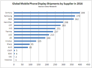 Global Handset Panel Shipments To Reach 2.93 Billion – Display Daily
