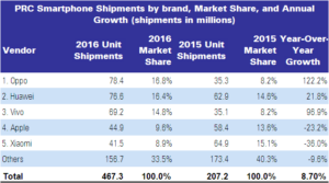 Chinese Smartphone Market Sees19% Growth – Display Daily