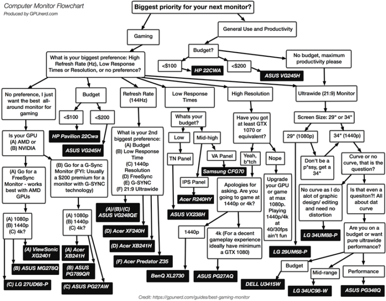 Monitor Flowchart is for Gamers – Display Daily
