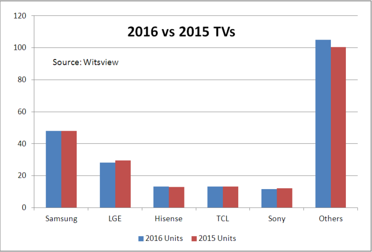 Global Shipments of LCD TVs Increase by 1.6% in 2016 – Display Daily