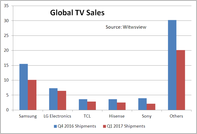 Global TV Sales Down YoY in Q1 on Weak Chinese Market – Display Daily
