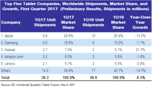 Worldwide Tablet Shipments Decline 8.5% in Q1 – Display Daily