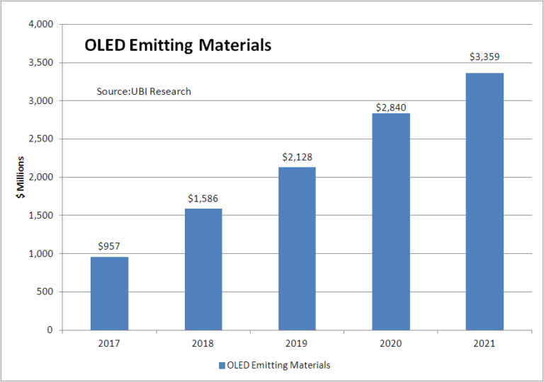 UBI Forecasts Strong Growth for OLED Emitters – Display Daily