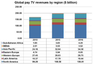Global Pay-TV Revenues Reach $202 billion – Display Daily