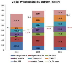 Worldwide Pay-TV Subscriptions Reach 969 Million – Display Daily