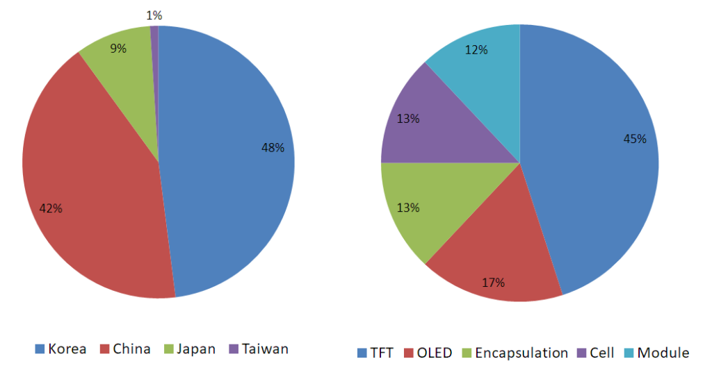 UBI Forecasts OLED Manufacturing Equipment – Display Daily