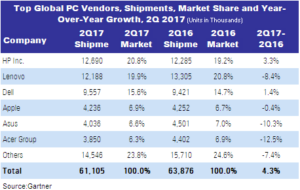 Worldwide PC Shipments Declined 4.3% in Second Quarter – Display Daily