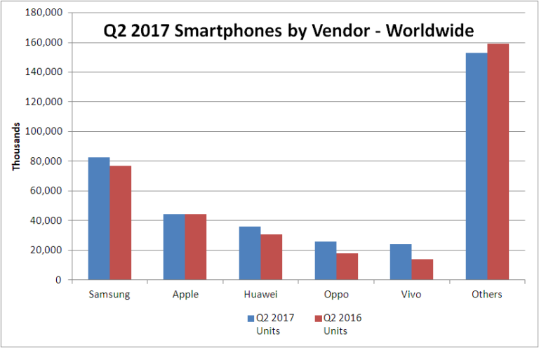 Emerging Markets Spur Smartphone Growth in Q2 – Display Daily