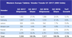 Western European Tablet Market Almost Returning to Growth in 2017Q2 ...