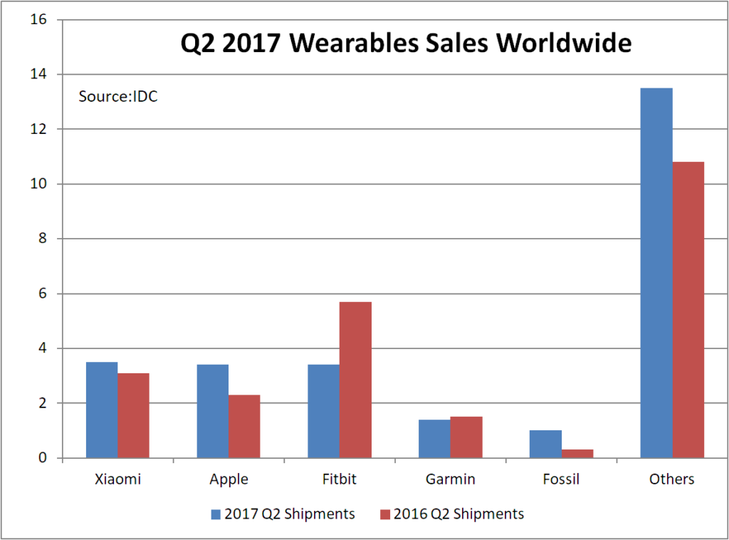 Worldwide Wearables Market Grows 10.3% in Second Quarter – Display Daily Worldwide Wearables Market Grows 10.3% in Second Quarter – Display Daily
