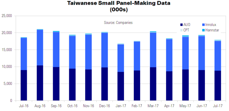 CPT Bucks the Trend for July Large Panel Shipments – Display Daily