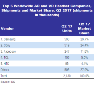 Solid Growth of Global VR/AR Headset Shipments in Q2 2017 – Display Daily