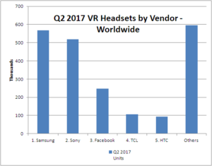 Solid Growth of Global VR/AR Headset Shipments in Q2 2017 – Display Daily