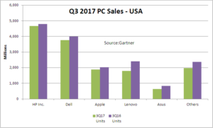 Worldwide PC Shipments Drop 3.6% in Third Quarter – Display Daily