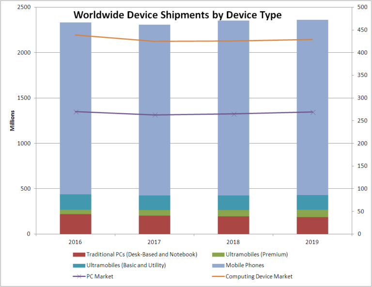 Gartner Expects Device Growth in 2018 – Display Daily