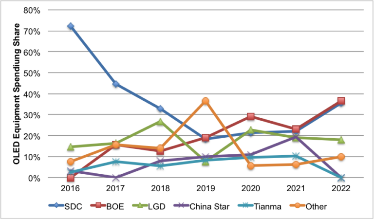 DSCC Optimistic on OLED Growth – Display Daily