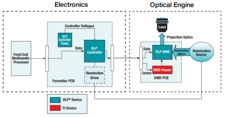 New DLP Chips Are for Mainstream FHD Projection – Display Daily