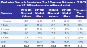 IDC Worldwide Quarterly Mobile Phone Tracker – Display Daily