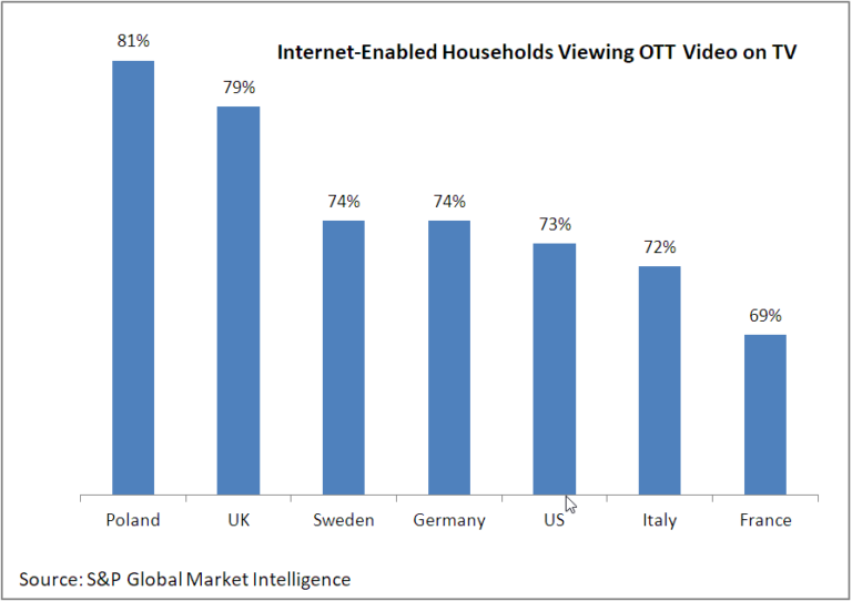 Survey Reveals OTT Viewing Preferences in Europe and US – Display Daily