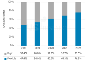 Flexible OLED To Lead the OLED Panel Market from 2019 – Display Daily