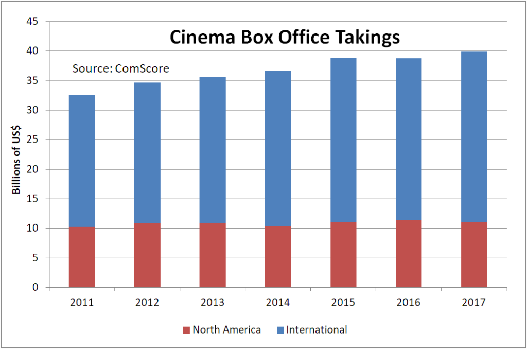 2017 Was Highest-Earning Year in Worldwide Box Office History – Display Daily