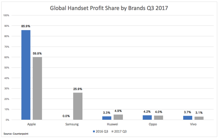 Counterpoint: Global Smartphone Profits Grew 13% Year-on-Year – Display ...