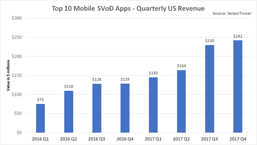 SensorTower: US SVoD App Revenue Grew 77% in 2017 – Display Daily