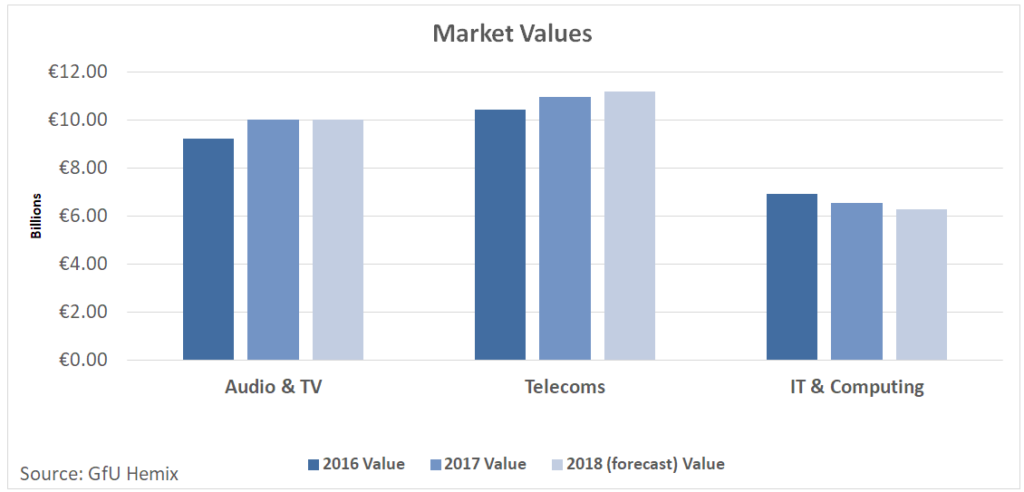 GfU Updates on German CE Market – Display Daily