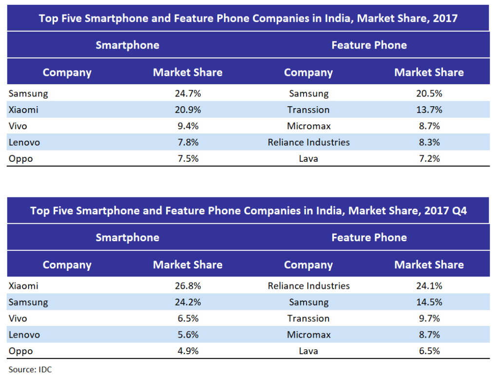 IDC: India Smartphone Market Finishes Strong in 2017 – Display Daily