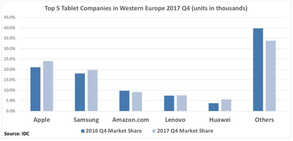IDC: Detachable Tablets Continue to Grow in Value – Display Daily