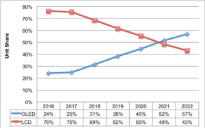 DSCC Releases Latest OLED Forecast – Display Daily