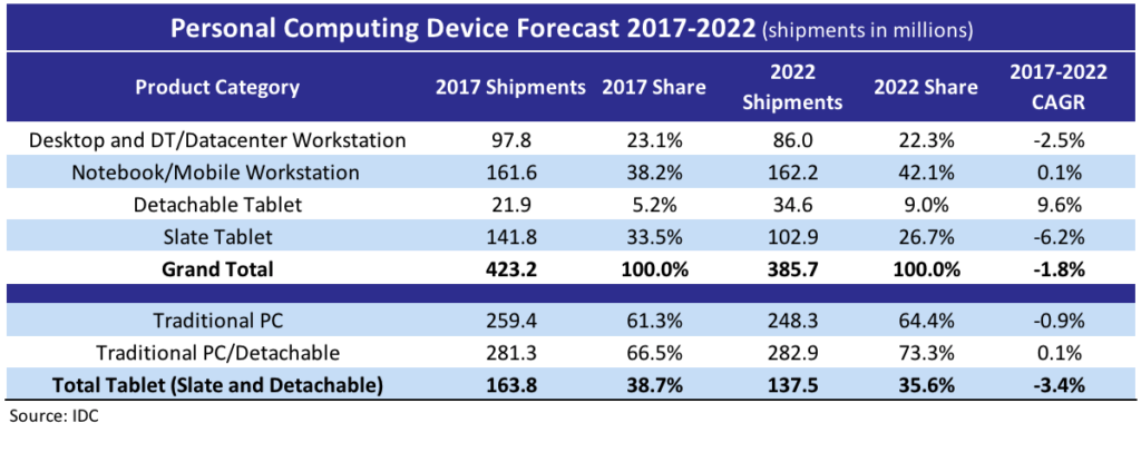 IDC: Personal Computing Device Market Expected to Decline – Display Daily