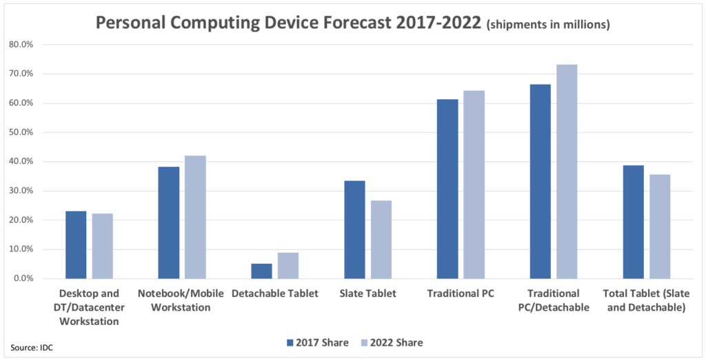IDC: Personal Computing Device Market Expected to Decline – Display Daily