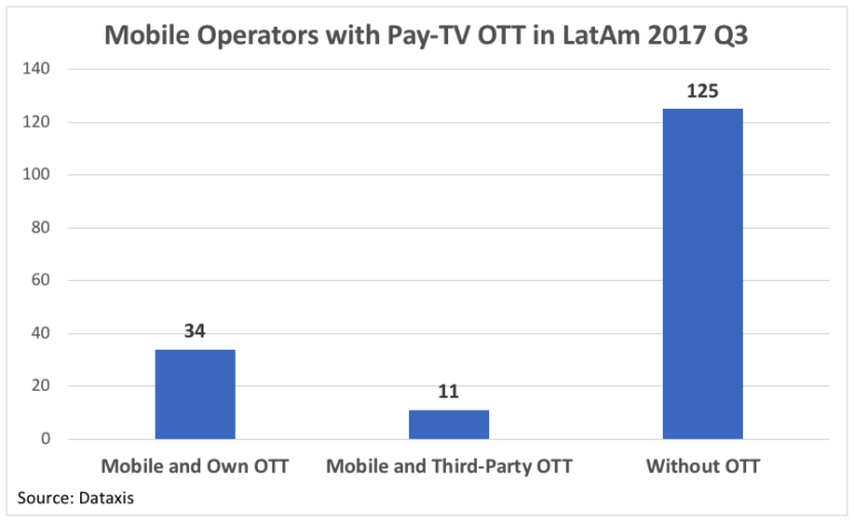 Dataxis: Mobile Operators in Latin America Keen to Adopt OTT Video – Display Daily
