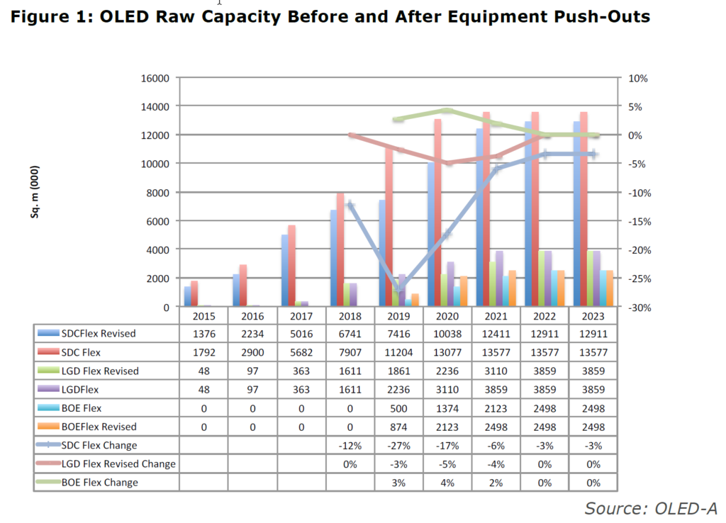 OLED-A Highlights Flex OLED Changes – Display Daily