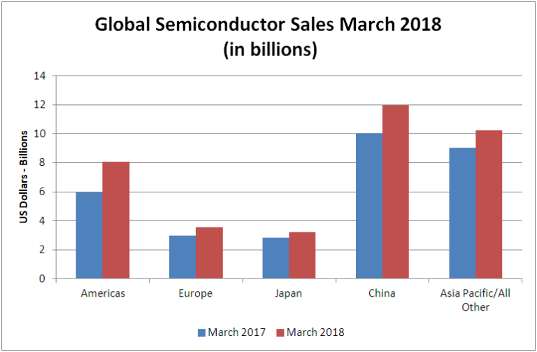 SIA: Global Semiconductor Sales Up 20% in 2018 Q1 – Display Daily