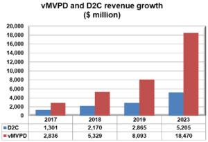 vMVPD and D2C Revenues to Rocket Eightfold – Display Daily