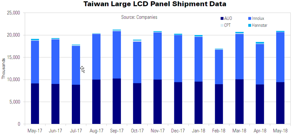 Large Panel Shipments Rise in May – Display Daily